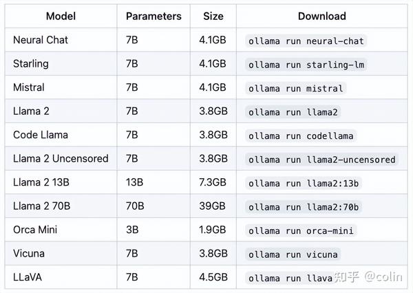 22K star的超强工具：Ollama，一条命令在本地跑 Llama2 - 知乎