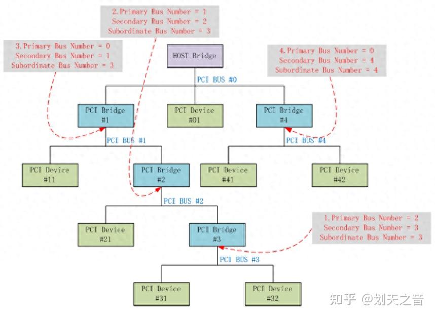 lspci详解 - 知乎
