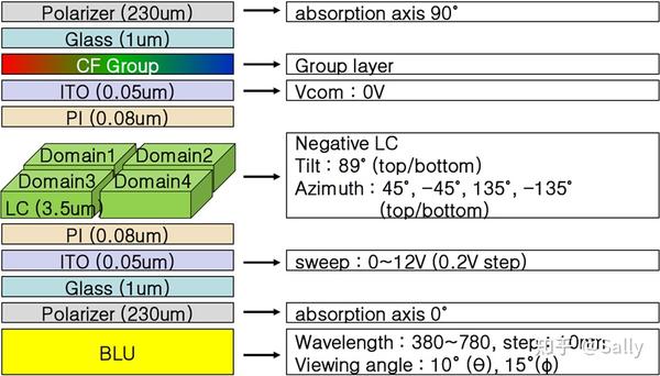 TechWiz LCD 1D案例：4畴VA显示模式 - 知乎