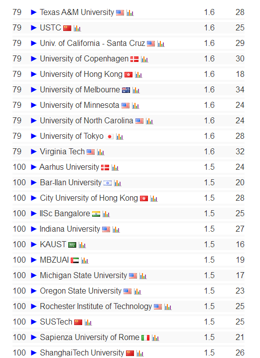 【索引留学】2022 CS Rankings全球计算机专业排名，谁才是计算机专业“顶流”？ - 知乎