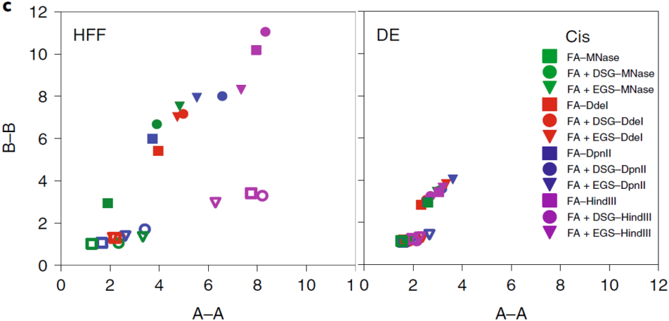 重磅升级丨Hi-C技术发明人Job Dekker发布高精度Hi-C 3.0技术 - 知乎