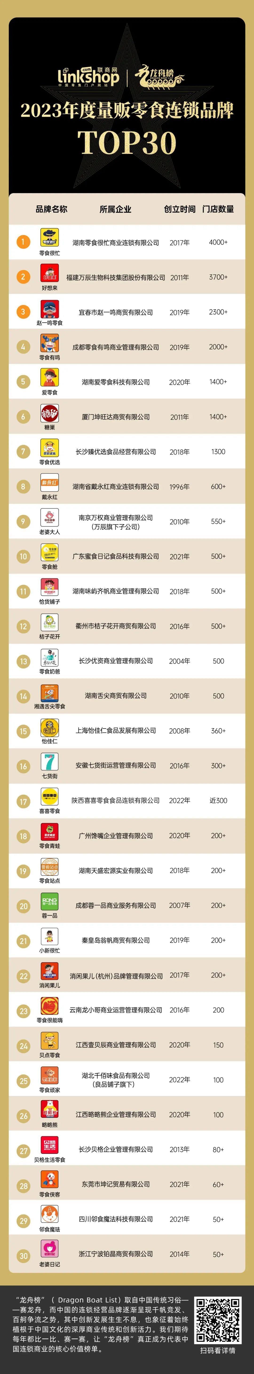 重磅 | 2023年度量贩零食连锁品牌TOP30 - 知乎