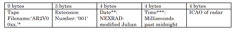 NEXRAD Level II 二进制数据结构 (AR2V)解析 补充 - 知乎