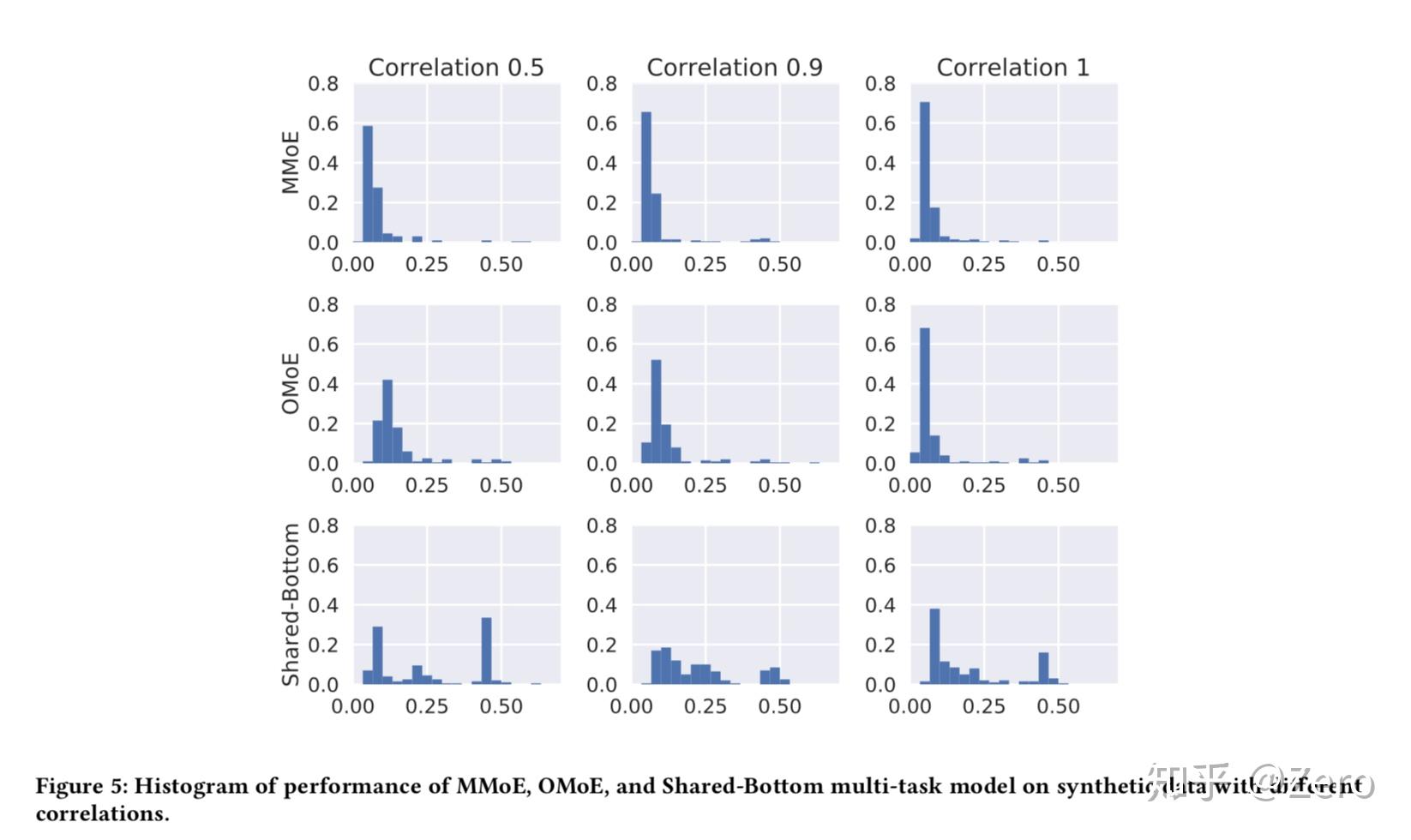 论文笔记：Multi-task Learning with MMoE - 知乎