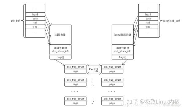 一文看懂Linux 内核网络协议栈 -sk_buff 结构体 以及 完全解释 - 知乎