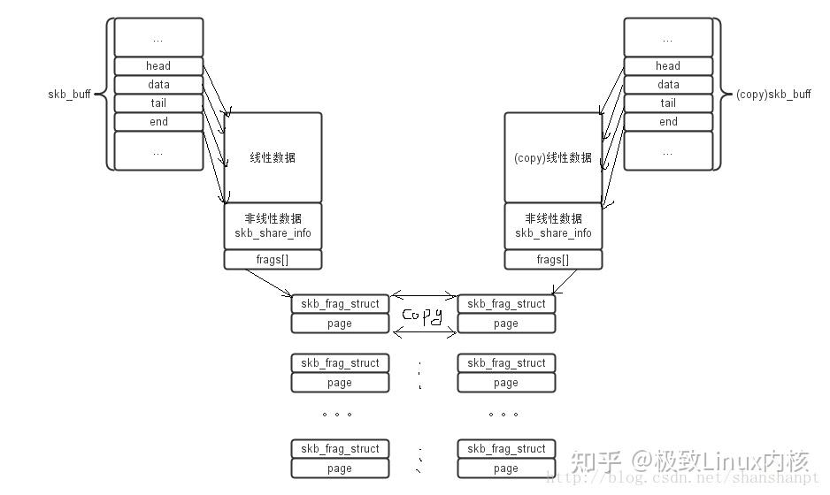一文看懂Linux 内核网络协议栈 -sk_buff 结构体 以及 完全解释 - 知乎