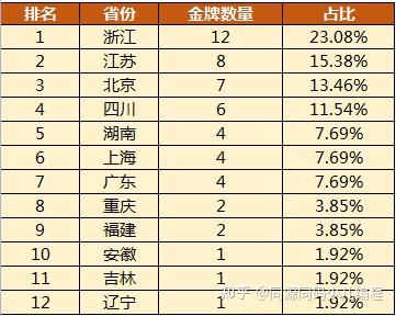 【北京7人保送清北】2023年NOI成绩公布！金牌52人！ - 知乎