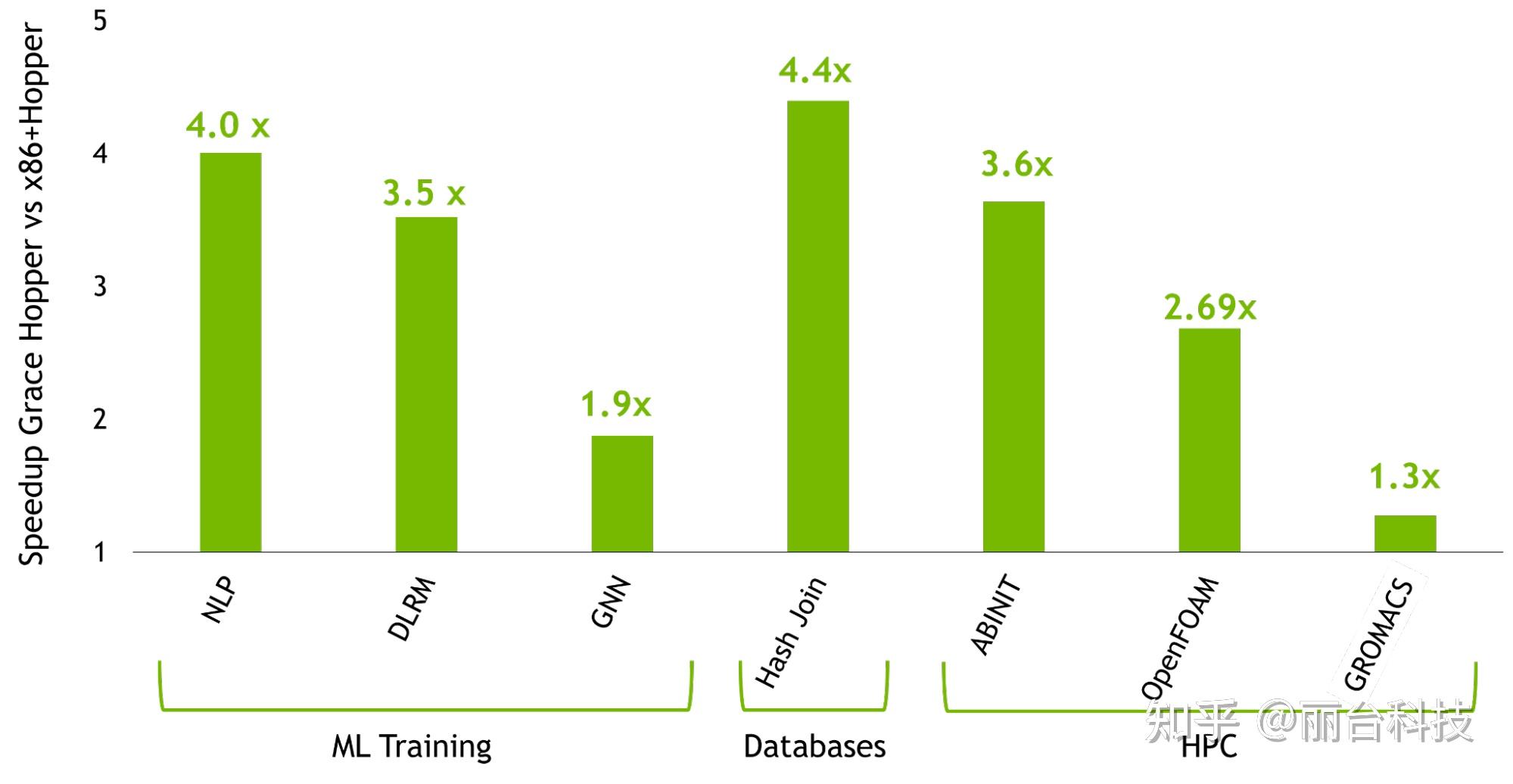 详解 NVIDIA Grace Hopper 超级芯片架构 - 知乎