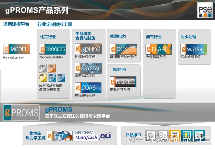 一款比Aspen Plus更开放的建模软件--gPROMS - 知乎