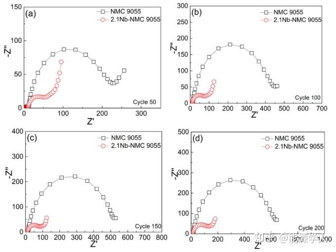 M. Stanley Whittingham高镍正极最新研究成果 - 知乎