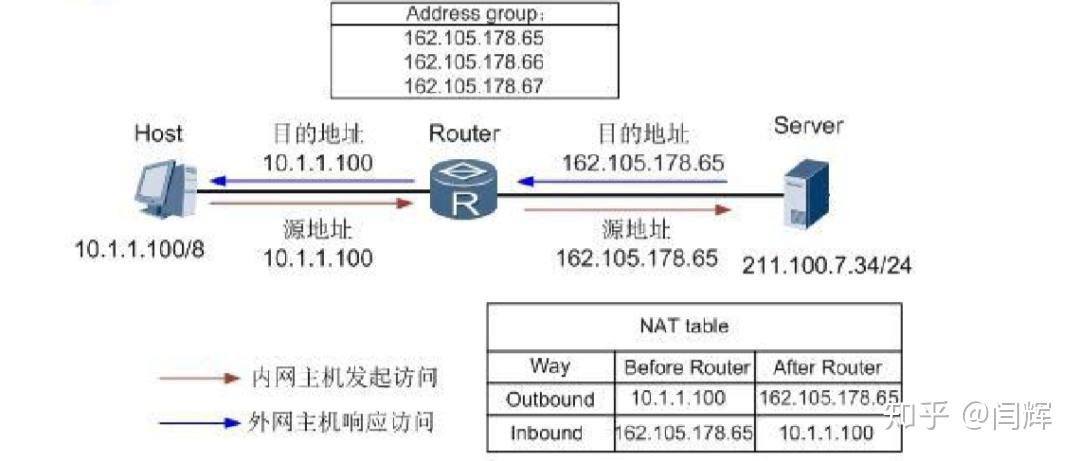 趣谈NAT/NAPT的原理，这篇不可不读！ - 知乎