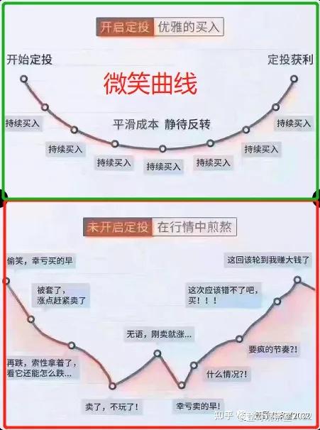 基金定投的微笑曲线 知乎