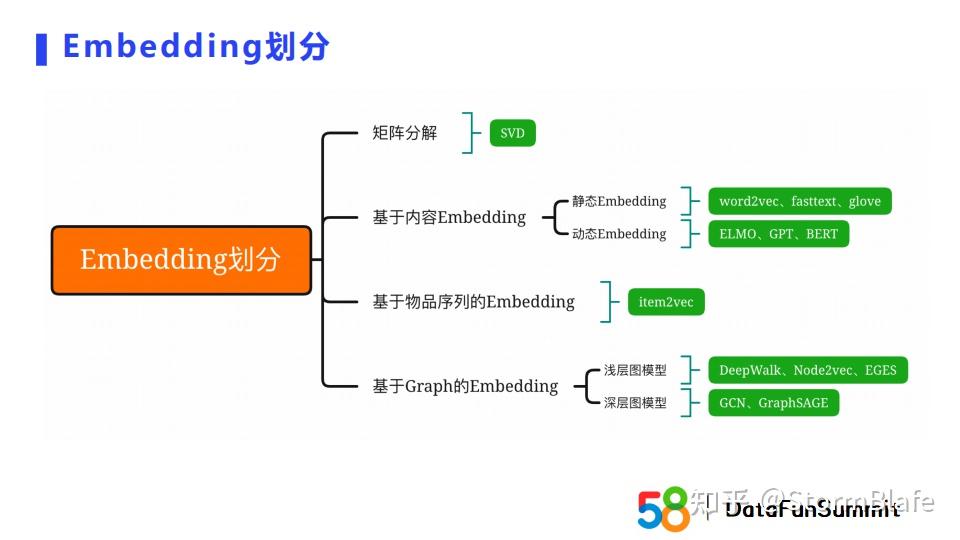 主流embedding算法介绍 知乎 