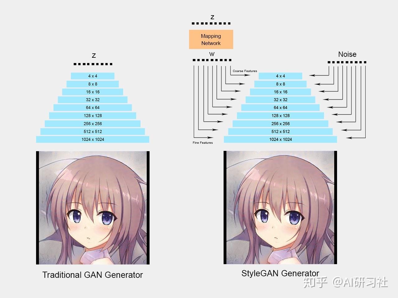 玩转StyleGAN2模型：教你生成动漫人物 - 知乎