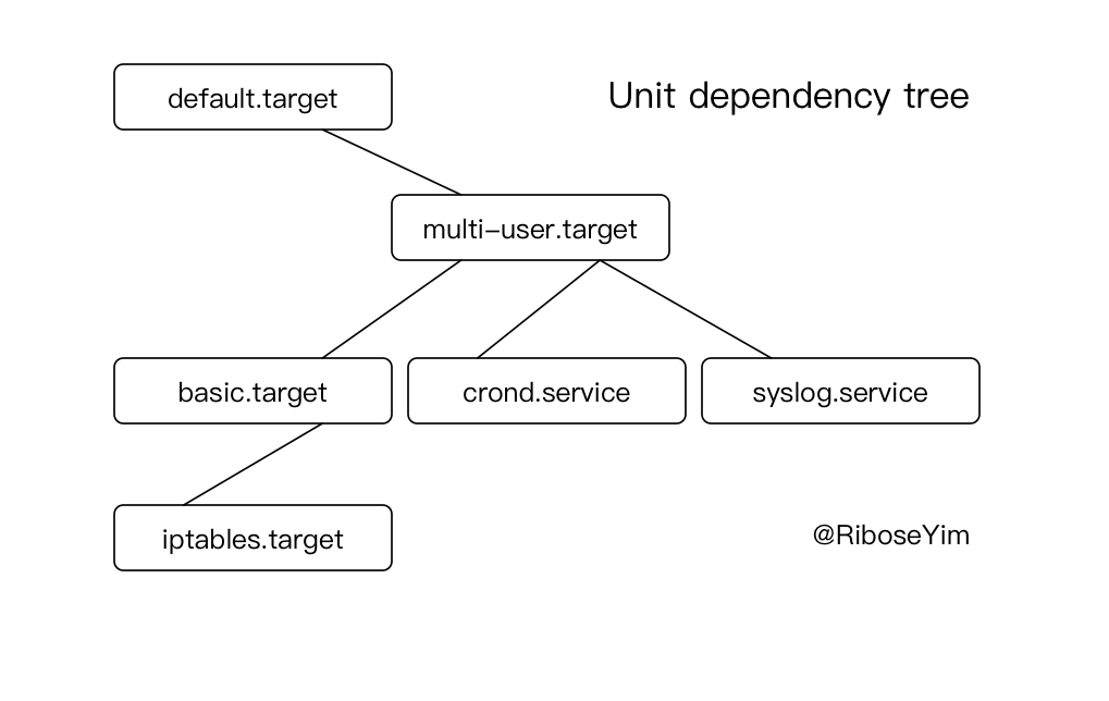 How Linux Works - 知乎