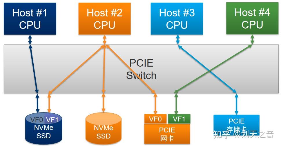 一文读懂什么是PCIe Switch - 知乎