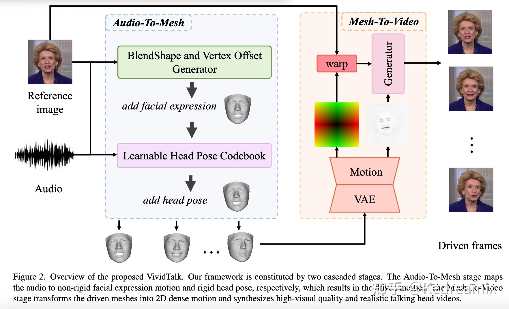 【论文泛读】VividTalk: One-Shot Audio-Driven Talking Head Generation Based on 3D Hybrid Prior - 知乎