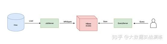 【入门】Kylin 基本原理及概念 - 知乎