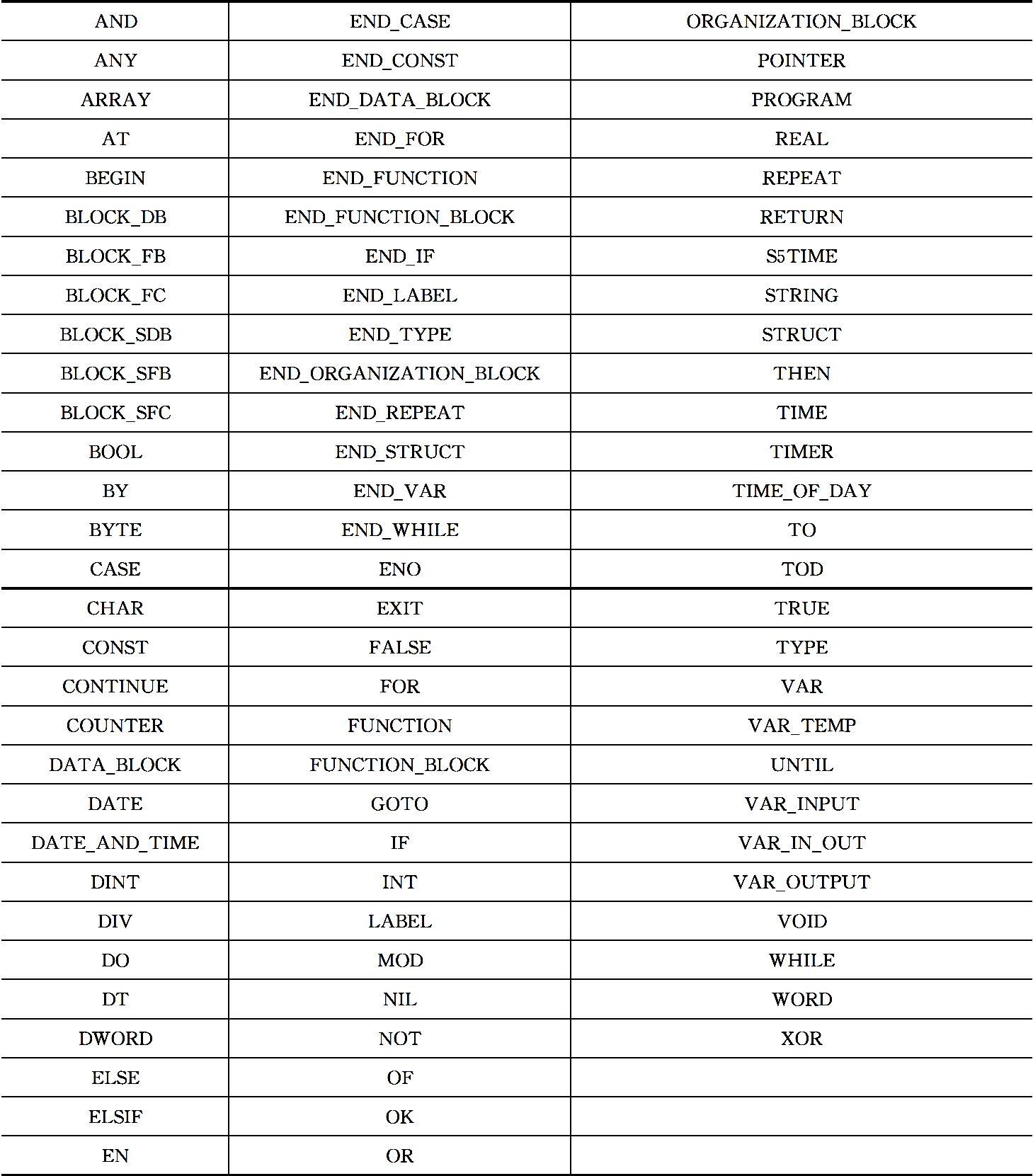 知乎盐选 | 8.1 西门子 PLC 的 SCL 编程