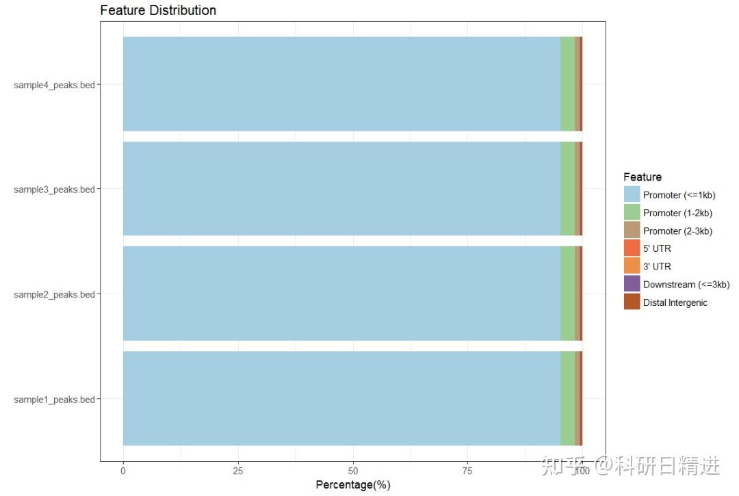 用ChIPseeker对ChIP-seq数据进行可视化，图表直观颜值高！ - 知乎