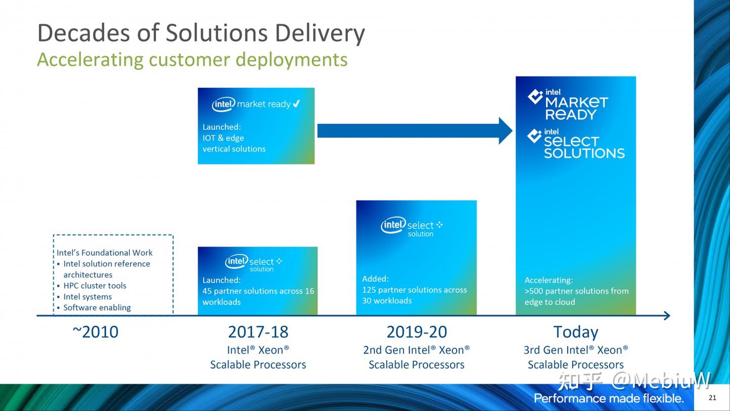 狼”真的来了】速评Intel 全新服务器CPU产品Icelake-SP - 知乎