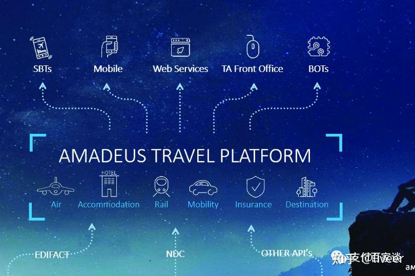 全球旅游综合供应链公司Amadeus介绍 - 知乎