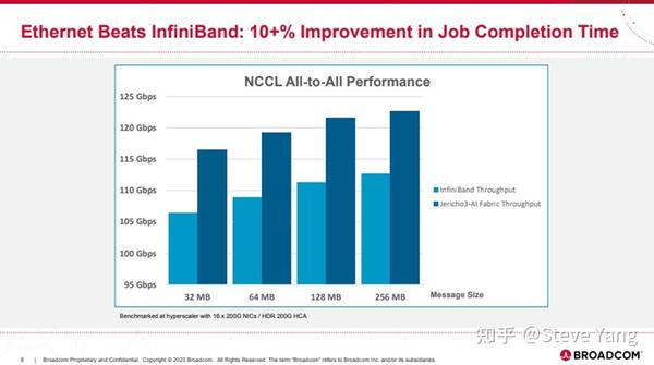 Broadcom发布Jericho3-AI以太网交换机芯片 - 知乎