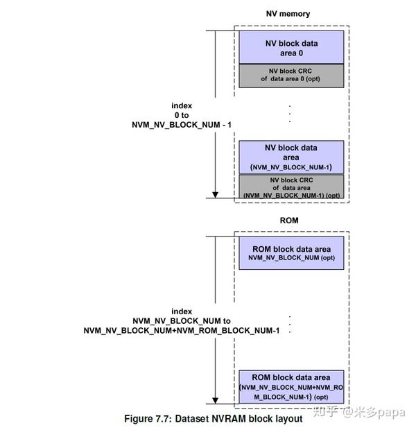 AUTOSAR NVM（非易失性存储管理器） - 知乎