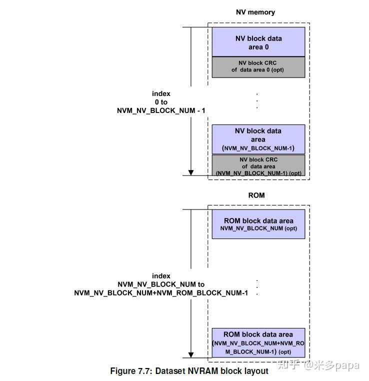 AUTOSAR NVM（非易失性存储管理器） - 知乎