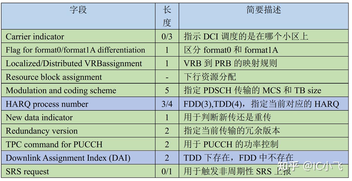 LTE学习(8)-DCI Format1A - 知乎