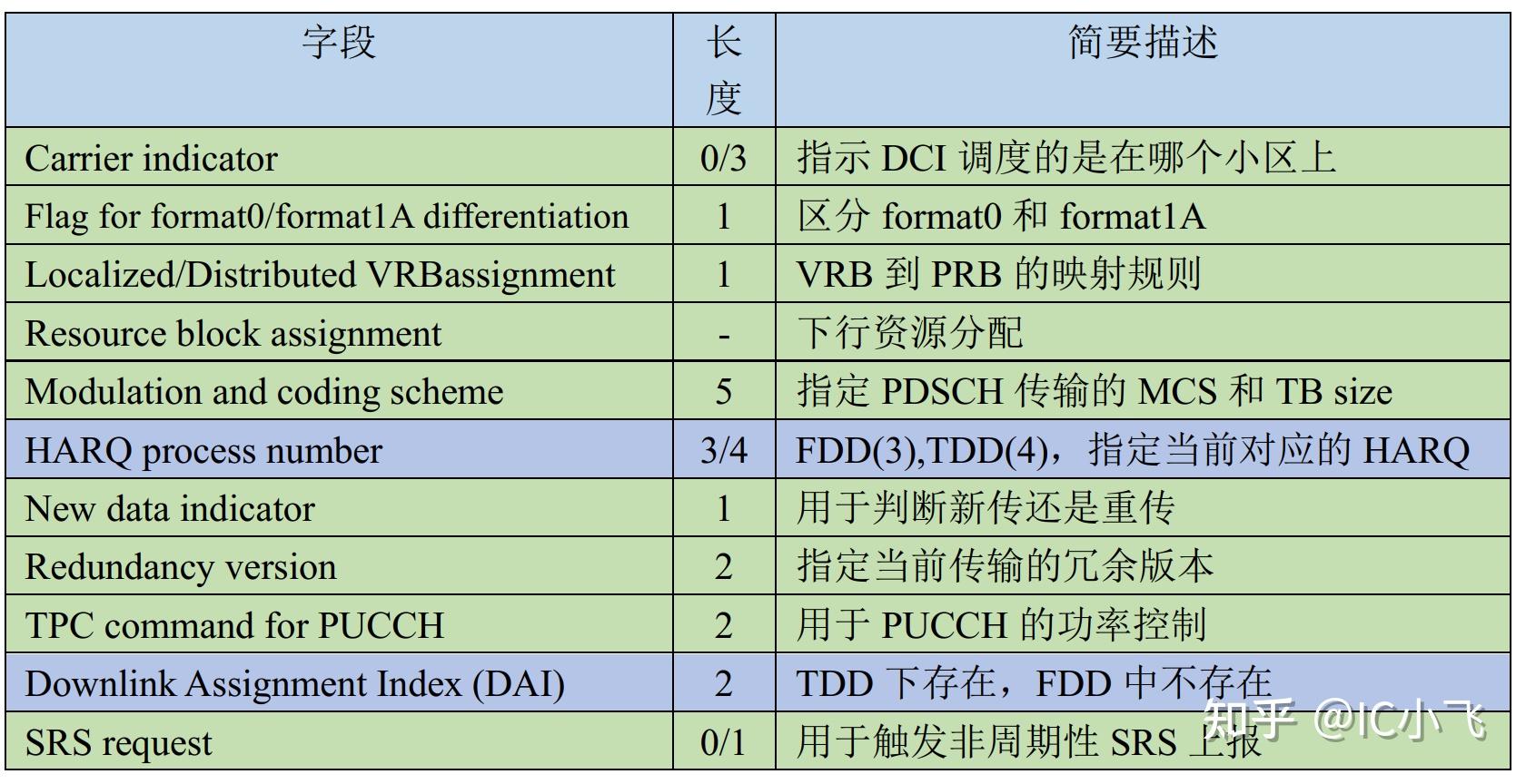 LTE学习(8)-DCI Format1A - 知乎