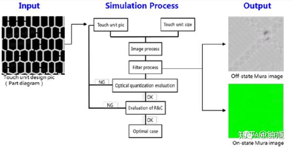 FMLOC产品中Touch金属结构反射Mura的仿真和Design Rule研究（BOE） - 知乎