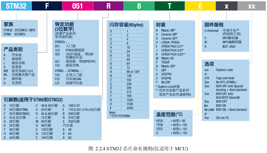 ARM 与 STM32 的关系 - 知乎