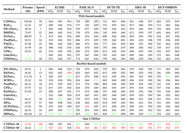 【ACM MM 2021】Complementary Trilateral Decoder for Fast and Accurate Salient Object Detection - 知乎