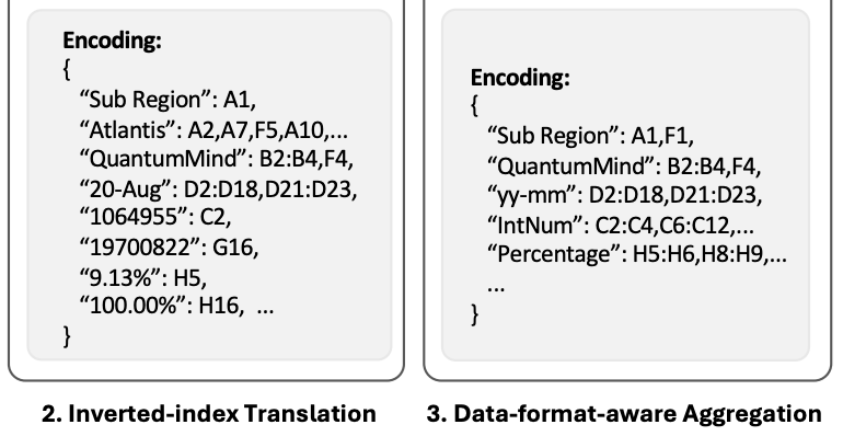SpreadSheetLLM: 微软、大语言模型处理 Excel 的 SOTA - 知乎