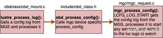 深入理解 Lustre 系列四：管理客户端（MGC） - 知乎