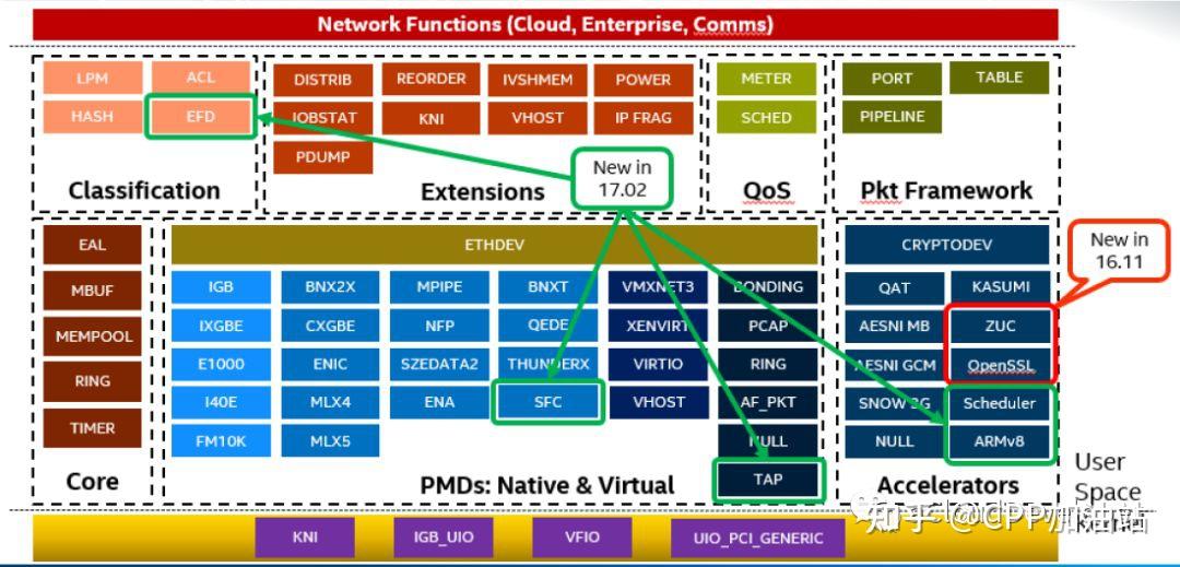 DPDK 入门最佳指南 - 知乎