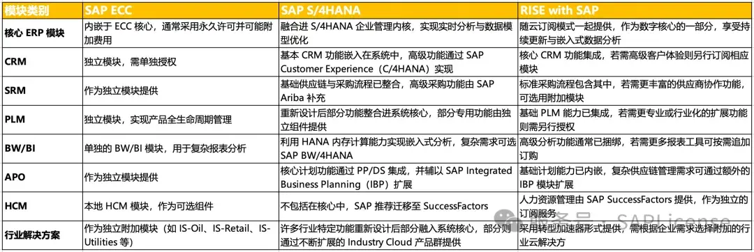 SAP License：从 On-Premise 到 FUE 订阅的许可演变-赛锐信息 - 知乎