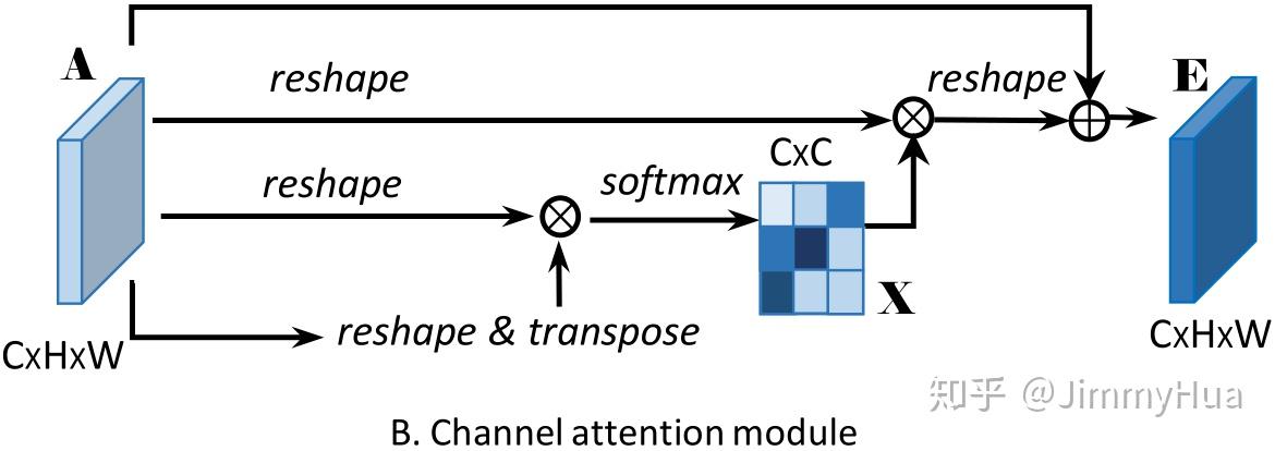 [论文笔记]-Dual Attention Network - 知乎