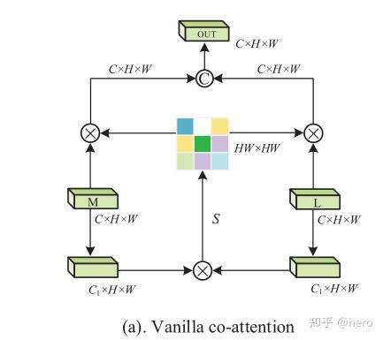 Encoder Fusion Network with Co-Attention Embedding for Referring Image Segmentation - 知乎