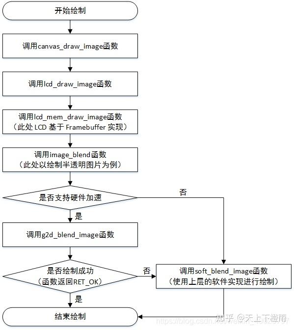 AWTK G2D 硬件加速移植案例 - 知乎