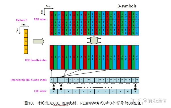 5G CCE-to-REG 资源映射 - 知乎