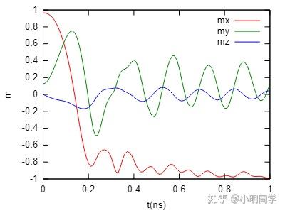 微磁学模拟|6-初学者第一个Mumax程序 - 知乎