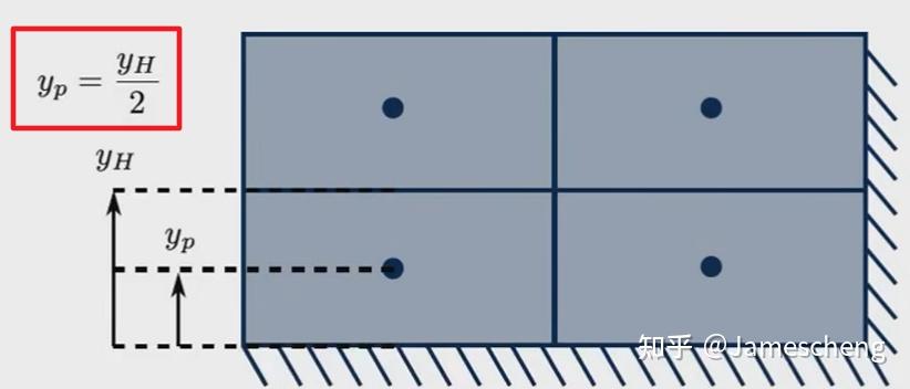 1. 边界层理论及y+的确定 - 知乎