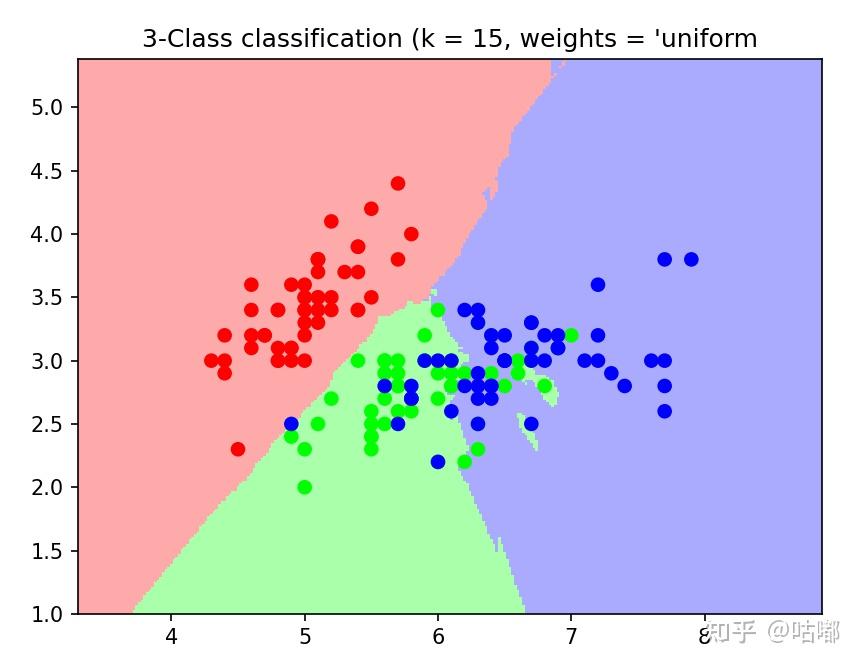 matplotlib.pyplot中plt.pcolormesh()和plt.scatter()用法、区别以及在机器学习中使用 - 知乎
