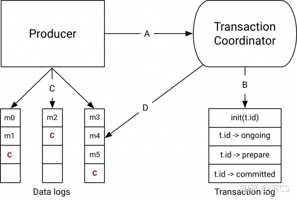 学习笔记 - Transactions in Apache Kafka - 知乎