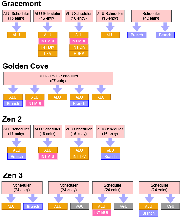 【转】Gracemont: Revenge of the Atom Cores - 知乎