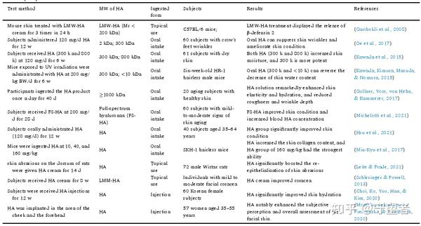 Carbohydrate Polymers：透明质酸吸收、代谢和功能以及与益生菌结合的治疗前景 - 知乎