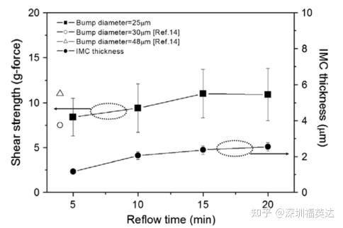 The Properties of Electroplated Eutectic SnBi Solder Paste Bumps - 知乎