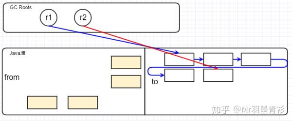 Java Gc回收算法 标记清除法、复制算法、标记压缩法、分代算法 知乎